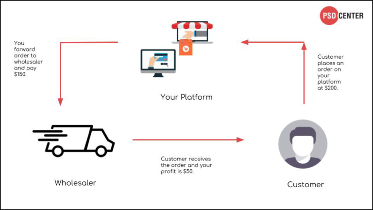 How To Start A Dropshipping Business - A Compact Guide