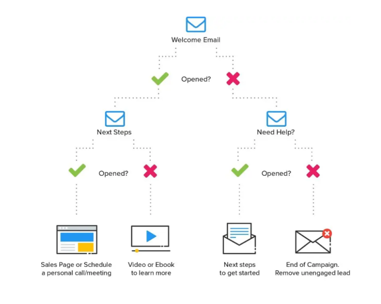 Ecommerce Marketing Automation Proven Strategies Benefits